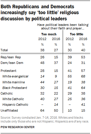 3. Religion in public life | Pew Research Center
