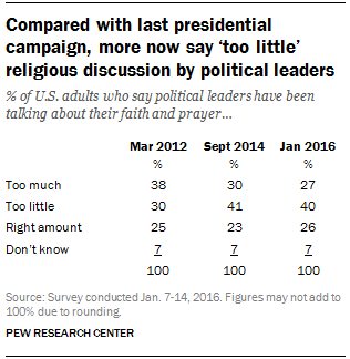 3. Religion in public life | Pew Research Center
