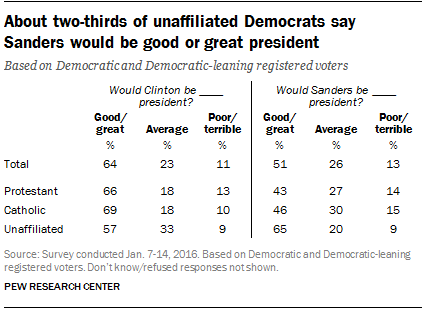 Religion and the 2016 Presidential Candidates | Pew Research Center