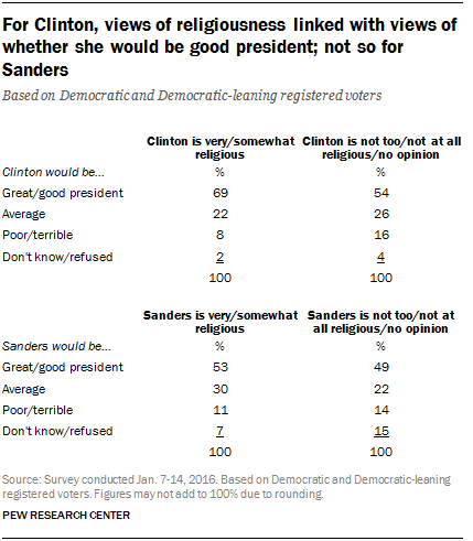 Religion and the 2016 Presidential Candidates | Pew Research Center