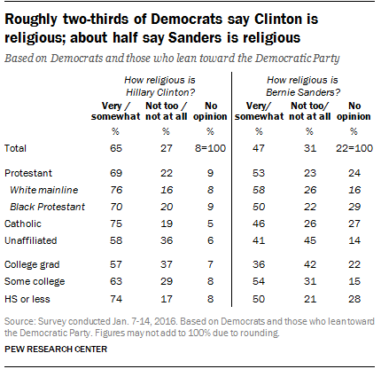 Religion and the 2016 Presidential Candidates | Pew Research Center