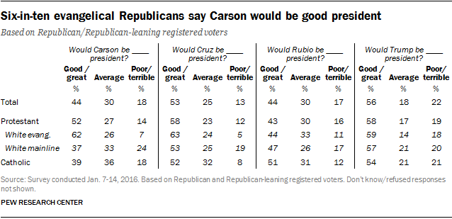 Religion and the 2016 Presidential Candidates | Pew Research Center