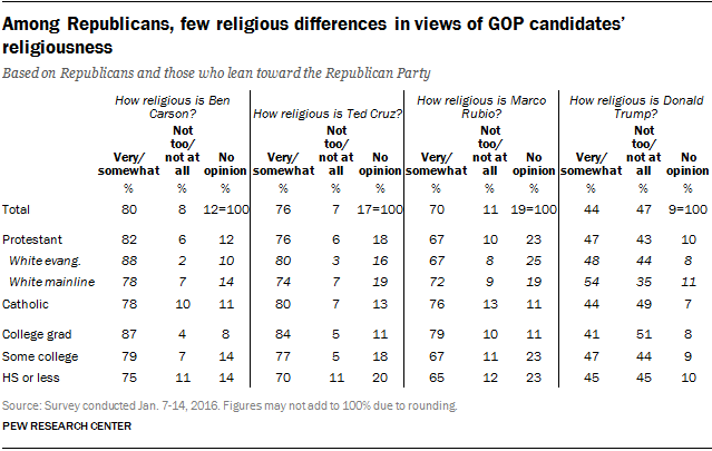 Religion and the 2016 Presidential Candidates | Pew Research Center
