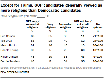 Religion and the 2016 Presidential Candidates | Pew Research Center