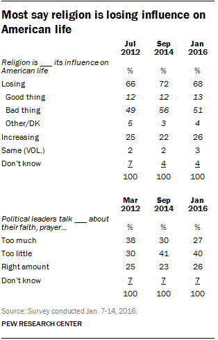 How Religion is Shaping the 2016 Presidential Race | Pew Research Center