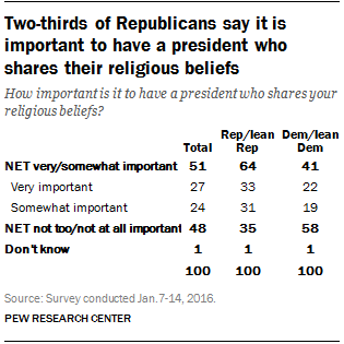 How Religion is Shaping the 2016 Presidential Race | Pew Research Center