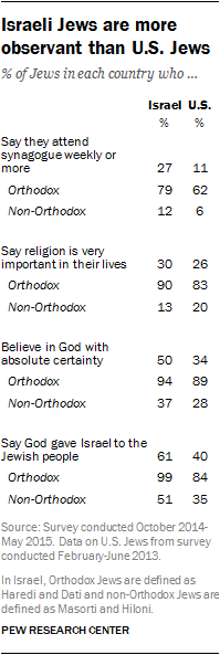 Comparisons Between Jews in Israel and the U.S. | Pew Research Center
