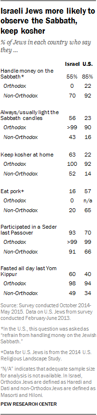 Comparisons Between Jews in Israel and the U.S. | Pew Research Center