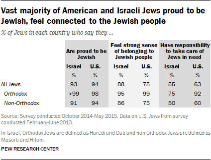 Comparisons Between Jews in Israel and the U.S. | Pew Research Center