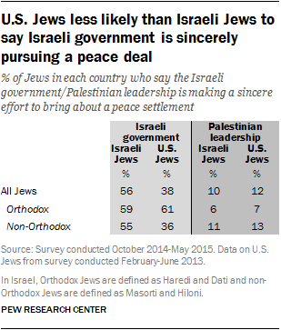 Comparisons Between Jews in Israel and the U.S. | Pew Research Center