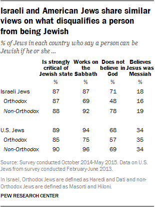 Comparisons Between Jews in Israel and the U.S. | Pew Research Center