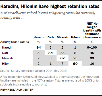 Religious Affiliation and Conversion in Israel | Pew Research Center