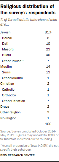 Religious Affiliation and Conversion in Israel | Pew Research Center
