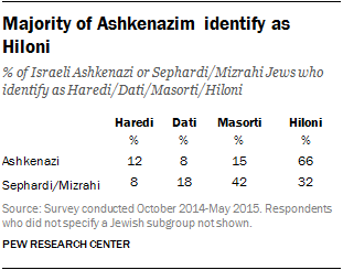 Religious and Cultural Identity in Israel | Pew Research Center