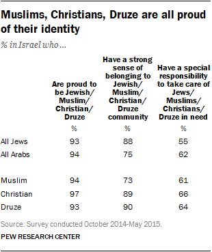Religious and Cultural Identity in Israel | Pew Research Center