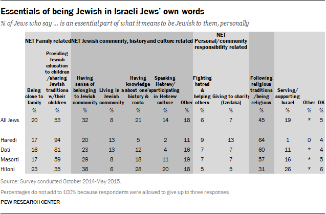 Religious and Cultural Identity in Israel | Pew Research Center
