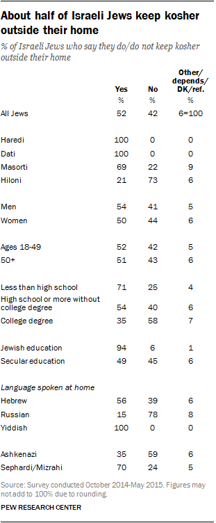 Jewish Beliefs and Practices in Israel | Pew Research Center
