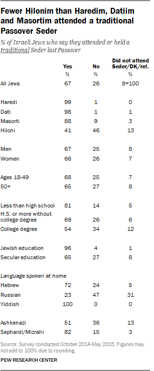 Jewish Beliefs and Practices in Israel | Pew Research Center