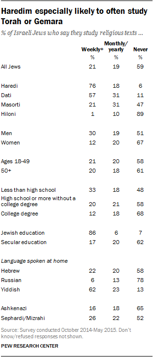 Jewish Beliefs and Practices in Israel | Pew Research Center