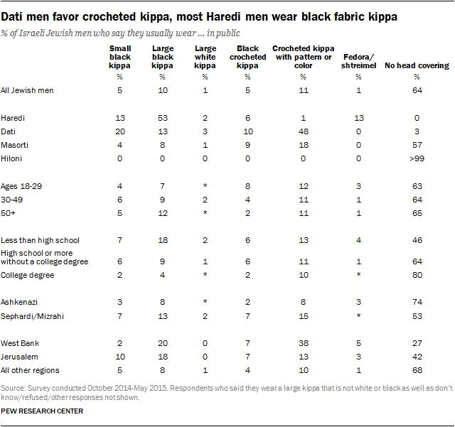 Jewish Beliefs and Practices in Israel | Pew Research Center