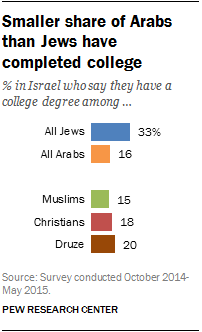 Education, Values and Science Among Israelis | Pew Research Center