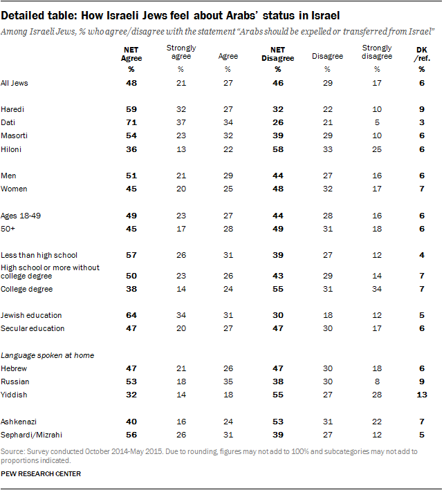 Views of the Jewish state and the diaspora | Pew Research Center