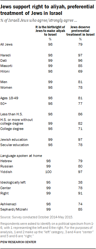 Views of the Jewish state and the diaspora | Pew Research Center