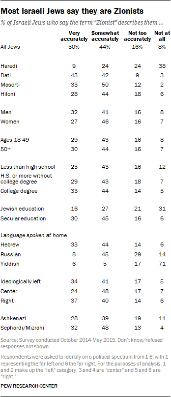 Views of the Jewish state and the diaspora | Pew Research Center