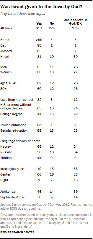 Views of the Jewish state and the diaspora | Pew Research Center