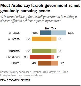The peace process, settlements and U.S. support in Israel | Pew ...