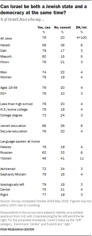 Religion, politics and public life in Israel | Pew Research Center