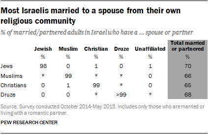 Intergroup marriage and friendship in Israel | Pew Research Center
