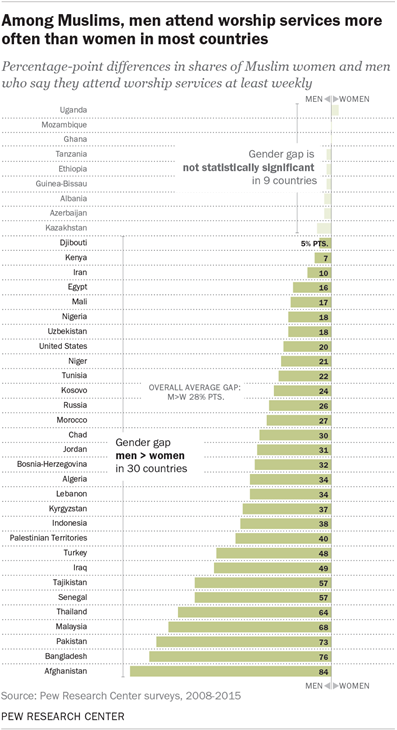 Gender differences in worship attendance vary across religious groups ...