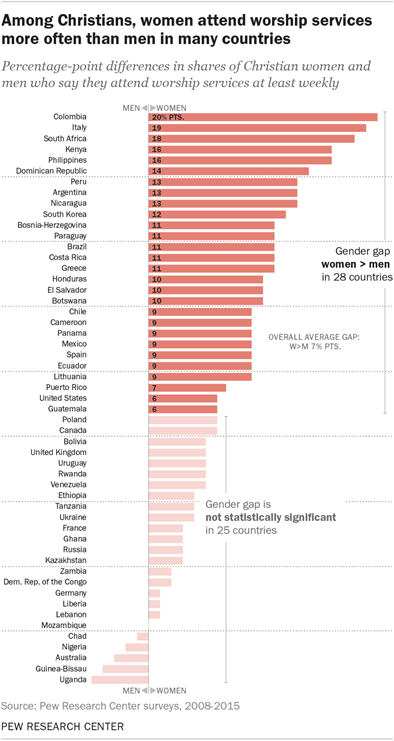Gender differences in worship attendance vary across religious groups ...