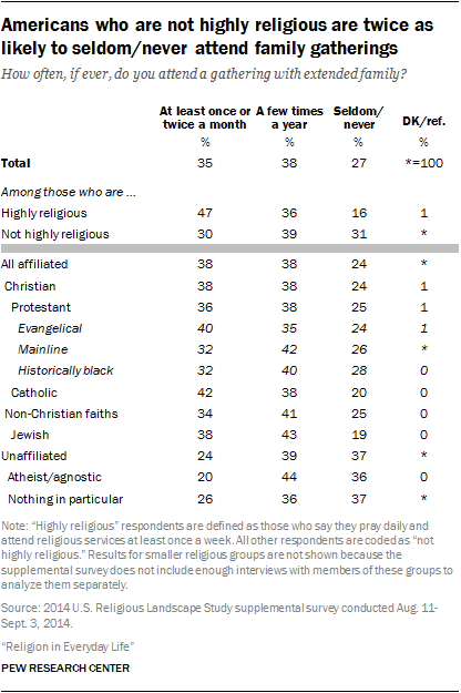 Highly religious people are not alike in all aspects of daily life ...