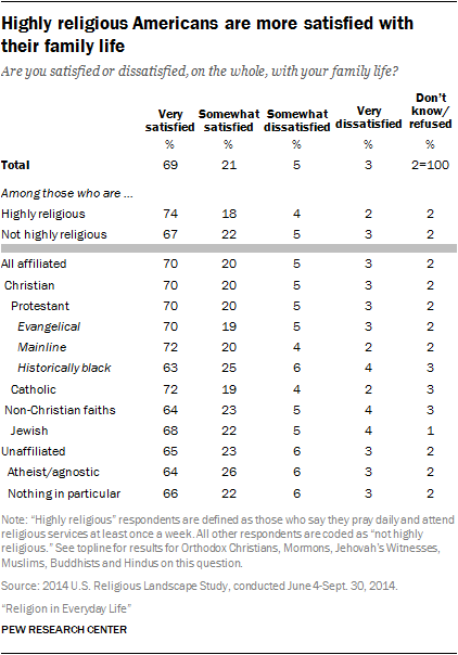 Highly religious people are not alike in all aspects of daily life ...