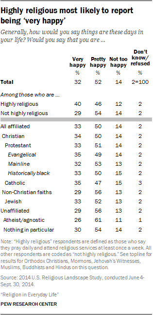 Highly religious people are not alike in all aspects of daily life ...