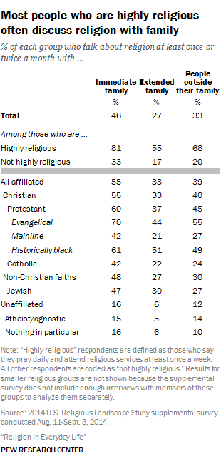 Highly religious people are not alike in all aspects of daily life ...