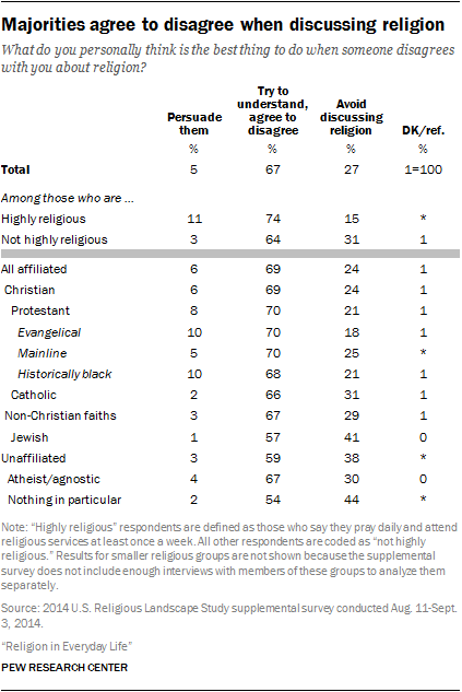 Highly religious people are not alike in all aspects of daily life ...