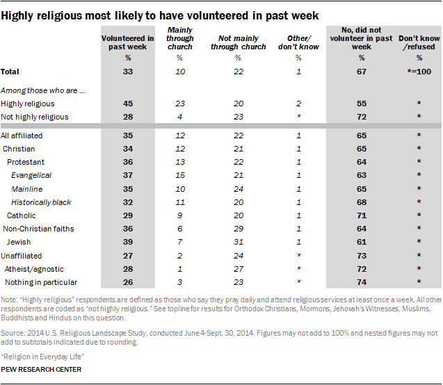 Highly religious people are not alike in all aspects of daily life ...
