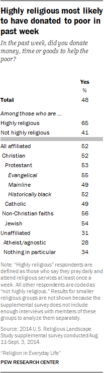 Highly religious people are not alike in all aspects of daily life ...
