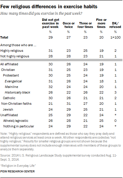 Highly religious people are not alike in all aspects of daily life ...