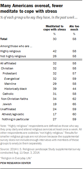 Highly religious people are not alike in all aspects of daily life ...