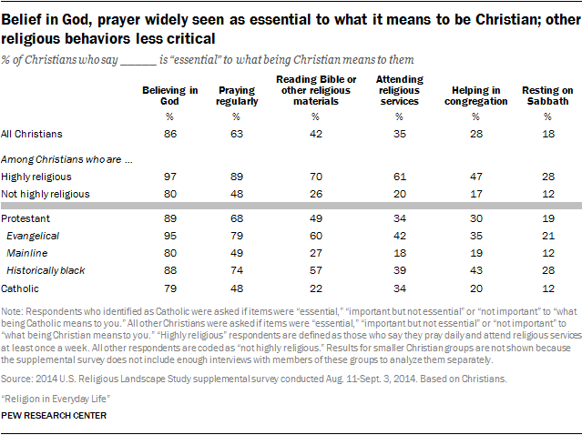 Essentials of Christian identity vary by level of religiosity | Pew ...