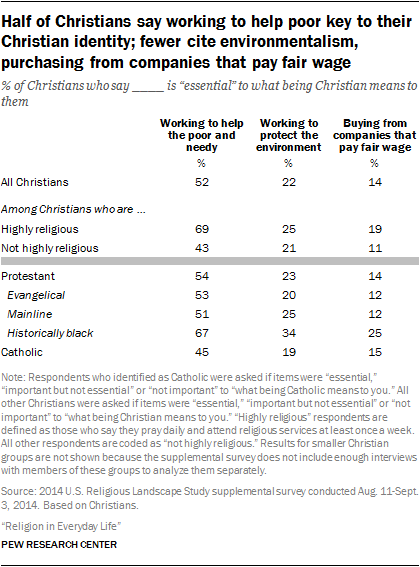 Essentials of Christian identity vary by level of religiosity | Pew ...