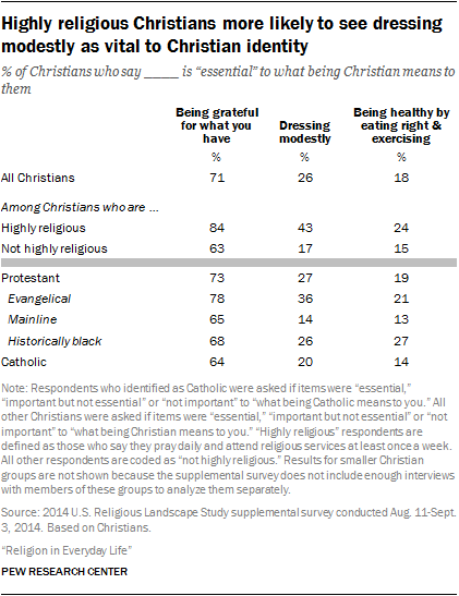 Essentials of Christian identity vary by level of religiosity | Pew ...