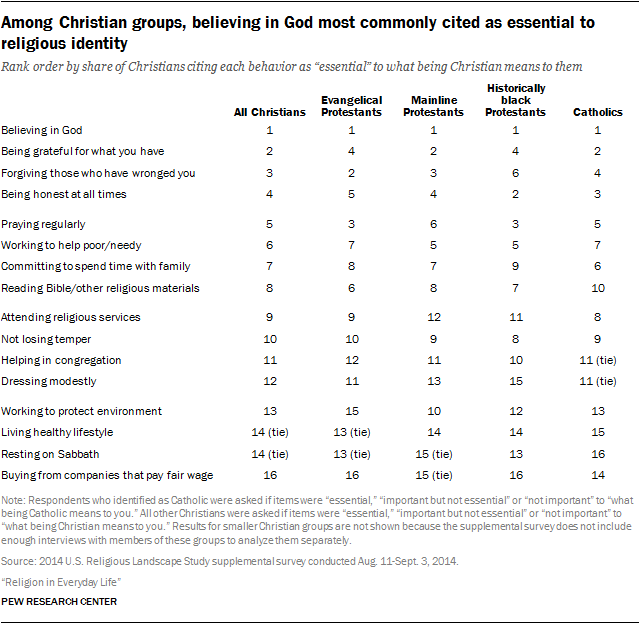 Essentials of Christian identity vary by level of religiosity | Pew ...