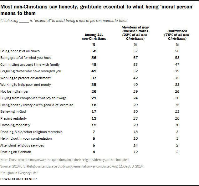 Essentials of Christian identity vary by level of religiosity | Pew ...