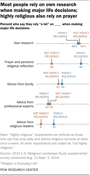 How Religion Affects Everyday Life | Pew Research Center