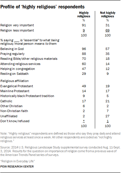 How Religion Affects Everyday Life | Pew Research Center